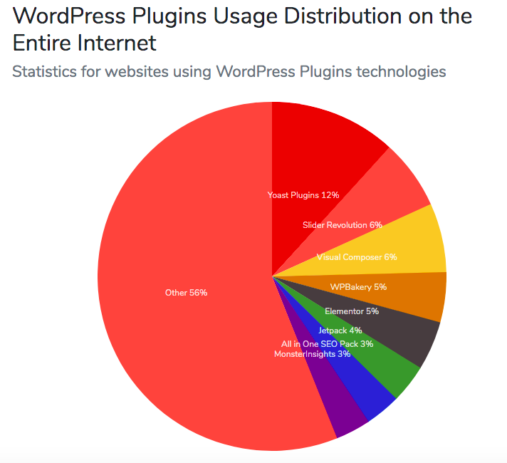 15 Facts About WordPress and Web Design You Need to Know for 2020