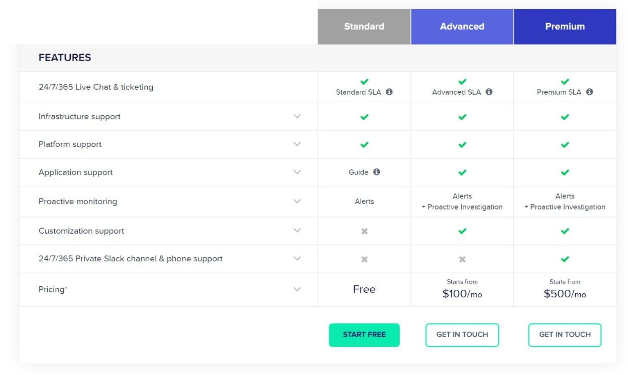 Cloudways Review 2024: The Good & Bad (Honest Thoughts)